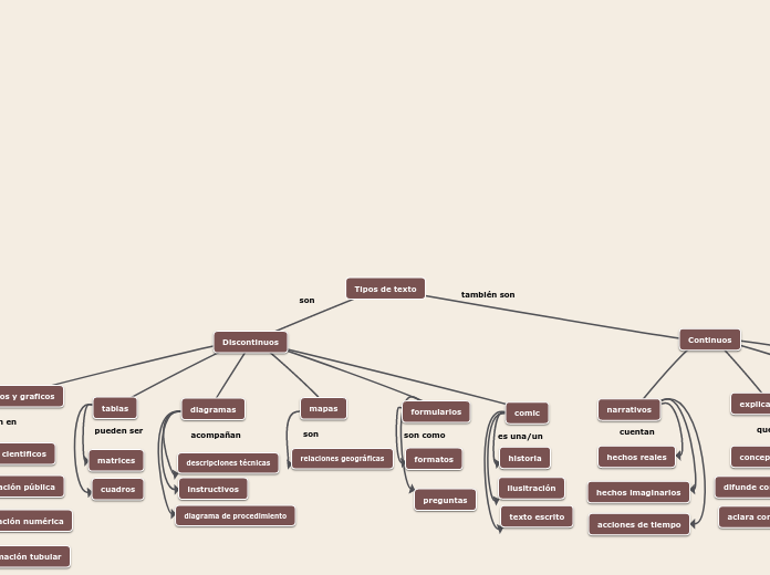 Tipos De Texto Mind Map 4977